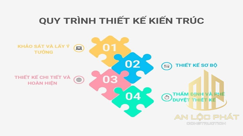 Thiết kế kiến trúc đẹp - Giải pháp toàn diện cho không gian sống 2025 - Xây Dựng An Lộc Phát